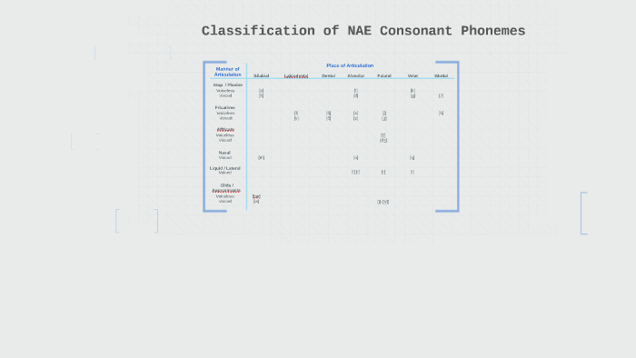 Classification of NAE Consonant Phonemes by Ka Ka (Connie) Lam on Prezi