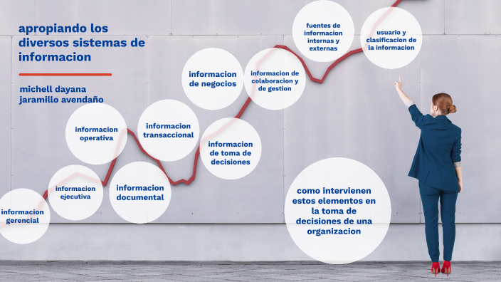 apropiando los diversos sistemas de información by michell dayana jaramillo avendaño on Prezi