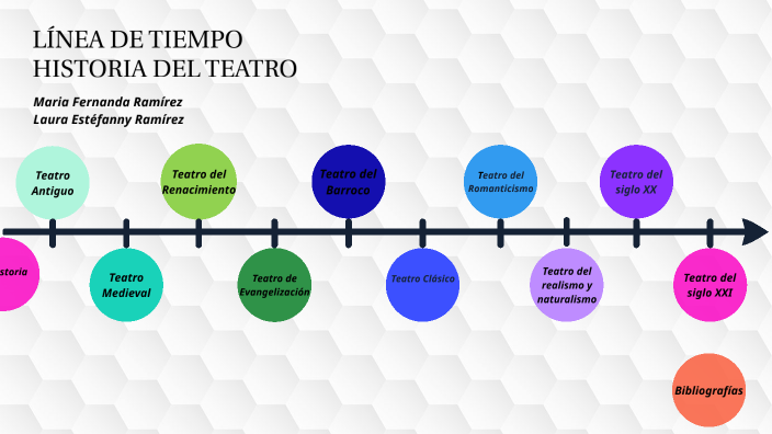 HISTORIA DEL TEATRO by LAURA ESTEFANNY RAMIREZ GUARACA on Prezi