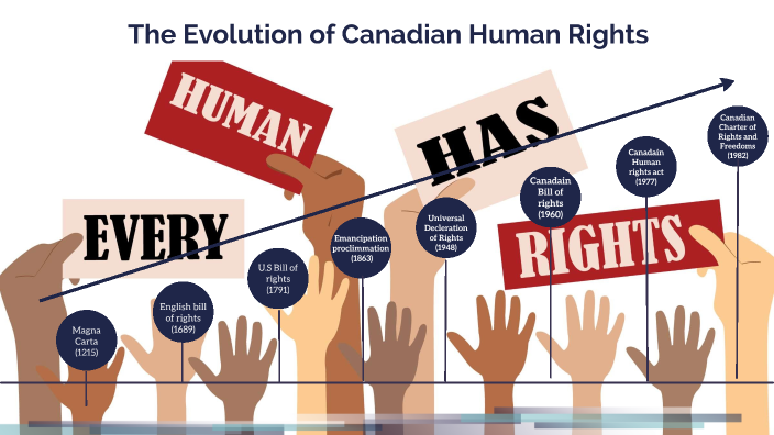 The Evolution of Canadian Human Rights by Luke Campbell on Prezi
