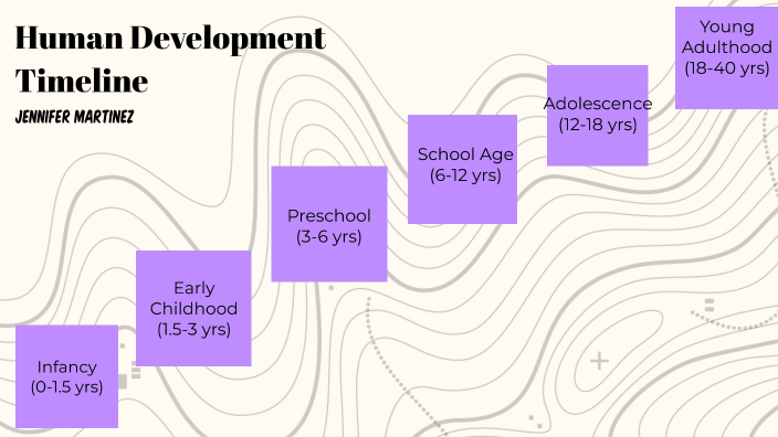 Human Development Timeline by Jennifer Martinez on Prezi
