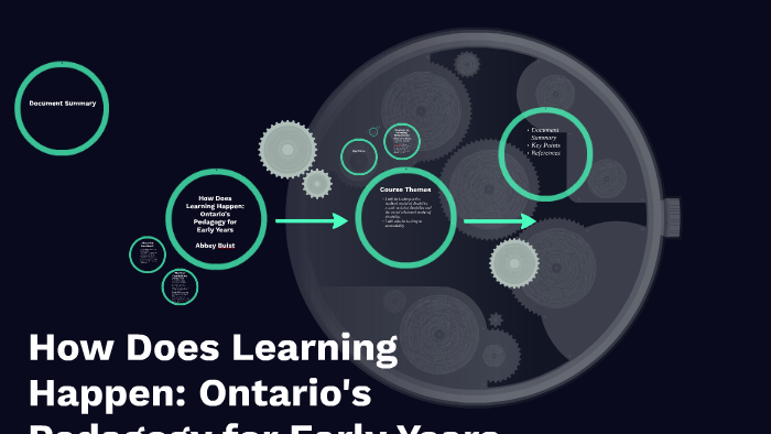How Does Learning Happen by Abbey Buist on Prezi