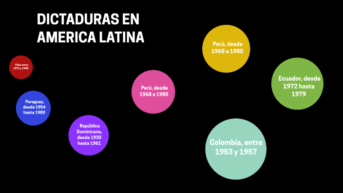 DICTADURAS EN AMERICA LATINA by Natsuo xVx on Prezi