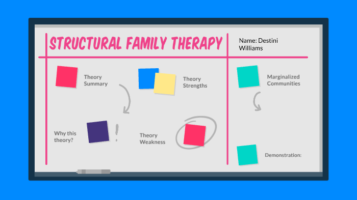 Structural Family Therapy by Destini Williams on Prezi