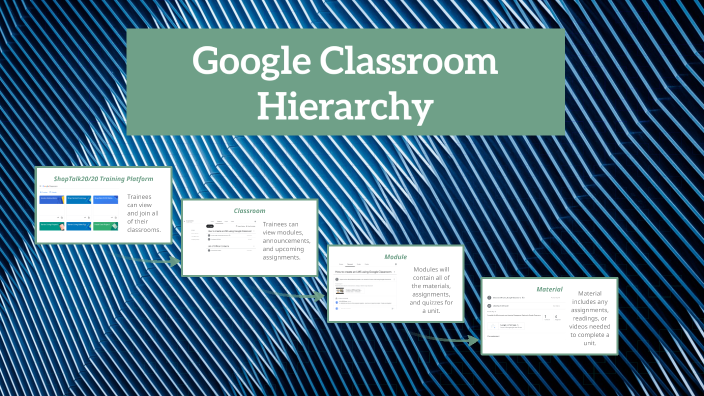 Google Classroom Hierarchy by Brayden A on Prezi