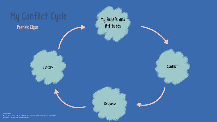 Conflict Cycle by Frankie Elgar on Prezi