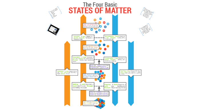 The 4 Basic States of Matter (Pre-AP) by Casey Lambert on Prezi