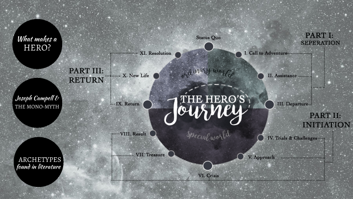 The Hero's Journey Notes by Natalie Whiting on Prezi