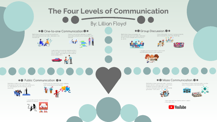 The Four Levels of Communication by Lillian Floyd on Prezi