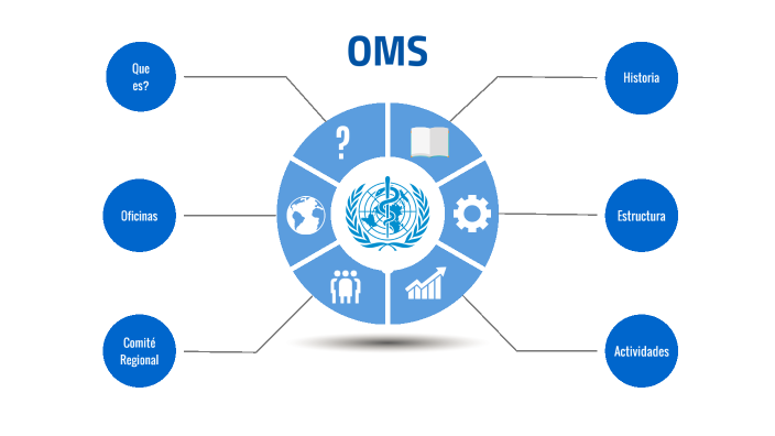 OMS by Daniela Castaño Falcón on Prezi