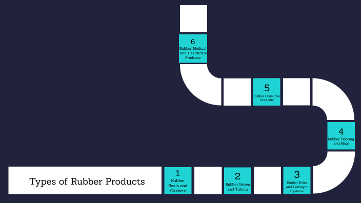 Types of Rubber Products by Nasywa Maudyna Anjani on Prezi