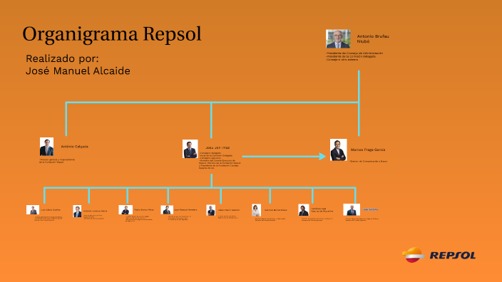 Organigrama Repsol by jose alcaide on Prezi