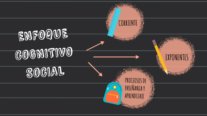 ENFOQUE COGNITIVO SOCIAL by Danna Sarmiento on Prezi