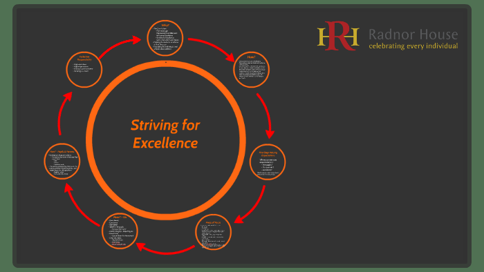 Striving for Excellence - What and How? by George Penlington on Prezi