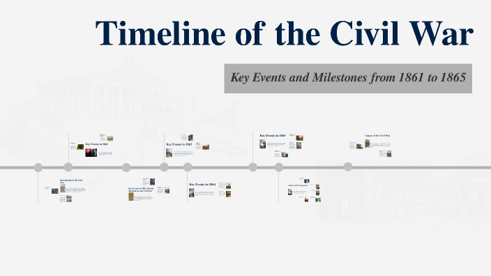 Timeline of the Civil War by Gracie Patterson on Prezi