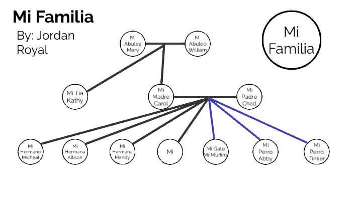 Family tree spanish project by Jordan Royal