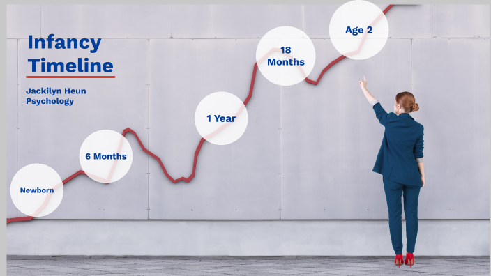 Infancy Timeline by Jackilyn Heun on Prezi