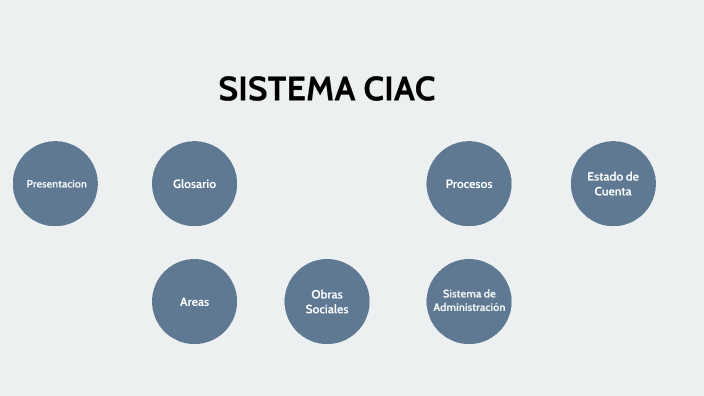 PRESENTACION DEL SISTEMA CIAC by Lautaro Tomas Pairuna on Prezi