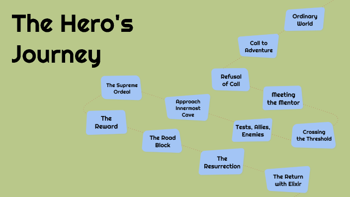 Hero's Journey Infographic by Francesca Raypon on Prezi