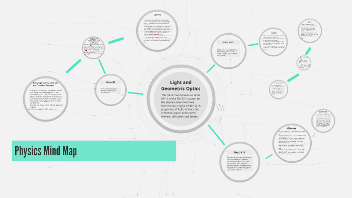 Physics Mind Map by Leonie Gomes on Prezi