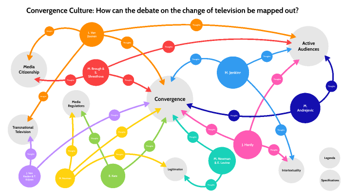 Mindmap Convergence Culture by Trix van Gend on Prezi