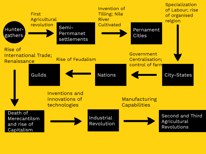 quick flow chart by Joey Porretta on Prezi