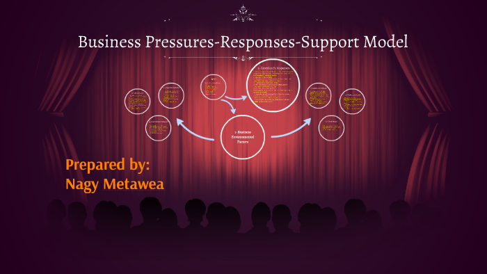 Business Pressures-Responses-Support Model by Islam Ibrahim on Prezi