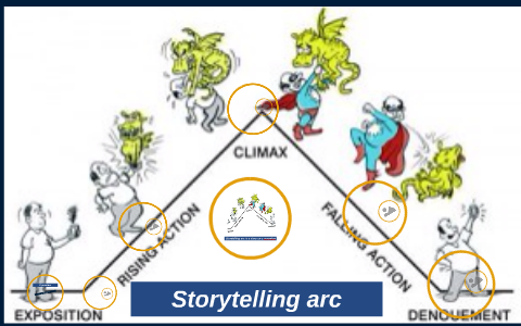 Storytelling arc by joseph britton on Prezi
