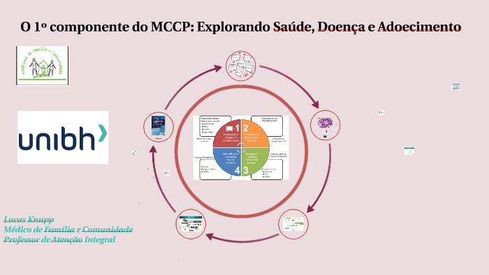 o1º componente do MCCP by lucas knupp on Prezi