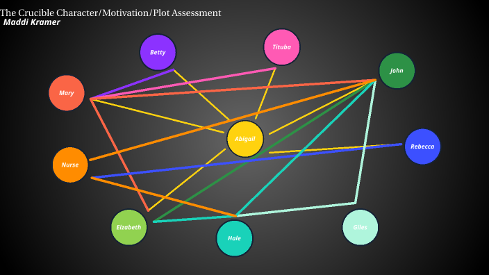 The Crucible Character/Motivation/Plot Assessment by Madeline Kramer on ...