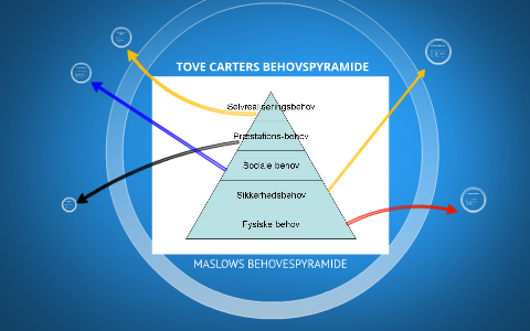 MASLOWS BEHOVSPYRAMIDE by Line Baadsmand on Prezi