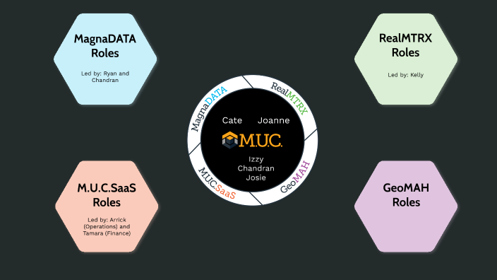 ORG CHART by Josie Chiarello on Prezi