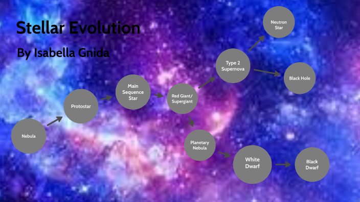 Stellar Evolution by ISABELLA GNIDA on Prezi