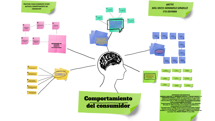 Mapa mental comportamiento del consumidor by Axel Hernandez on Prezi