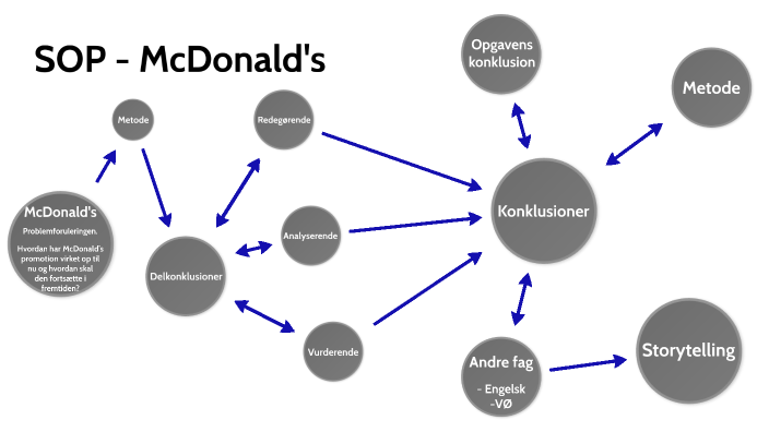 McDonald's SOP by Nikolai Thomsen on Prezi Next