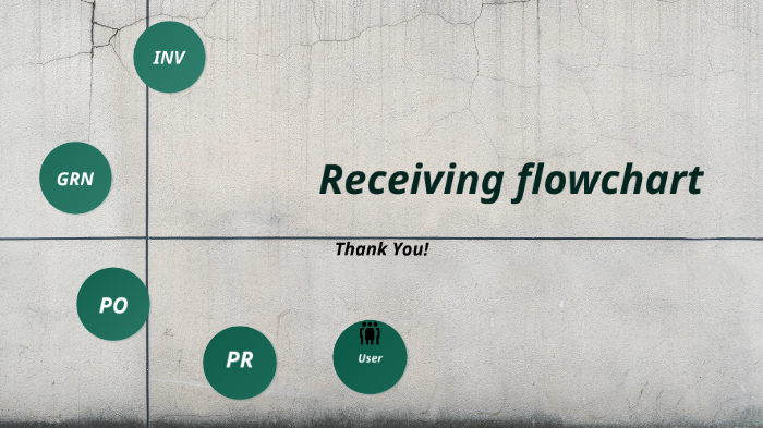 Receiving flowchart by Mansuri Masdar on Prezi