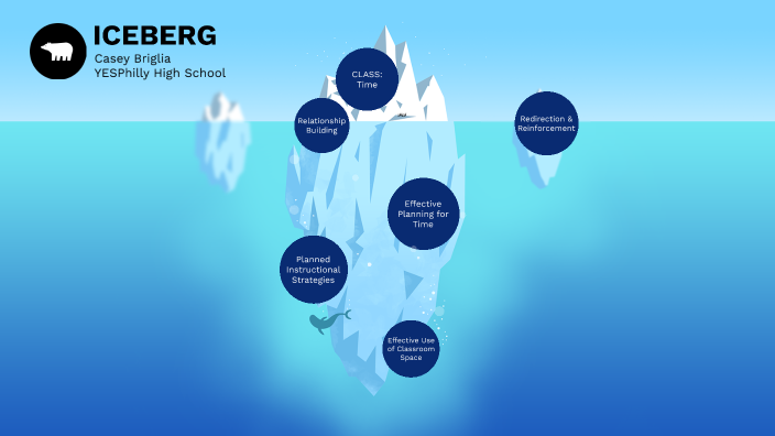 The Classroom Management Iceberg by Casey B on Prezi
