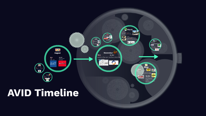 AVID Timeline by star sandoval on Prezi