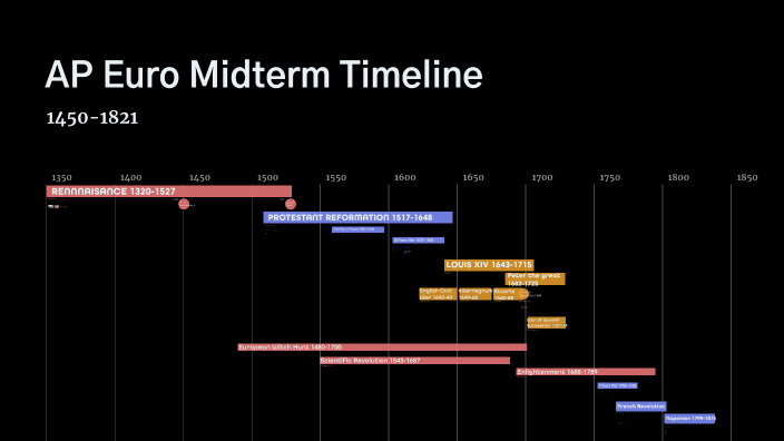 AP Euro Timeline by Ace Evans on Prezi