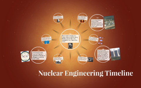 Nuclear Engineering Timeline by Sujay Ratna on Prezi
