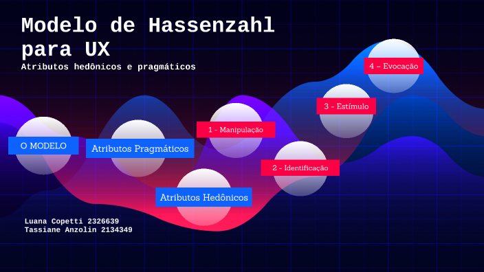 Modelo de Hassenzahl para UX by Tassiane Anzolin on Prezi