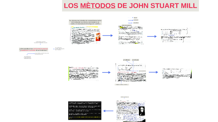 LOS MÉTODOS DE JOHN STUART MILL by Daniel Mora on Prezi