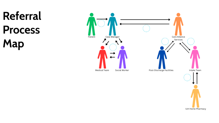 Referral Process Map by Caty Ryan on Prezi