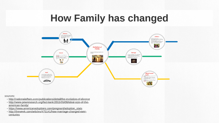 How Family has changed by Olivia Jennings on Prezi