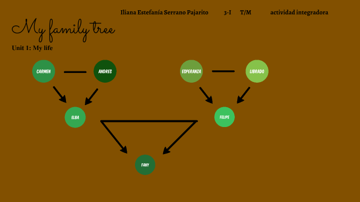 Family tree by Estefania Serrano on Prezi