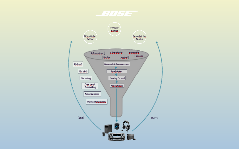BOSE Organigraph by Joshua B on Prezi