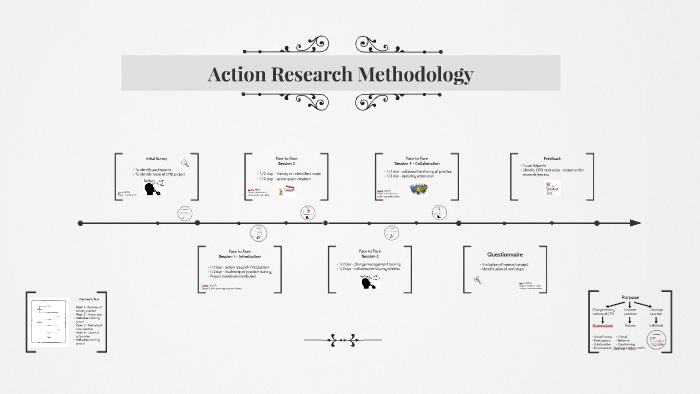 Action Research Timeline By Kay Aaronricks