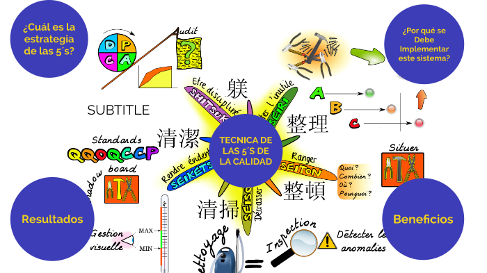 las 5´s de la calidad by Isabel Salazar Mendiola on Prezi
