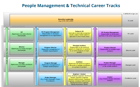 Management & Technical Career Paths v2 by Rajiv Pant on Prezi