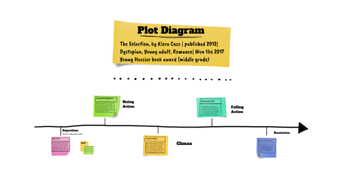 Plot diagram by Dulce Infante on Prezi
